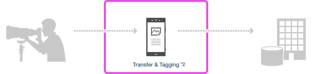 3. How to use Transfer & Tagging | How to use | Transfer & Tagging | Sony